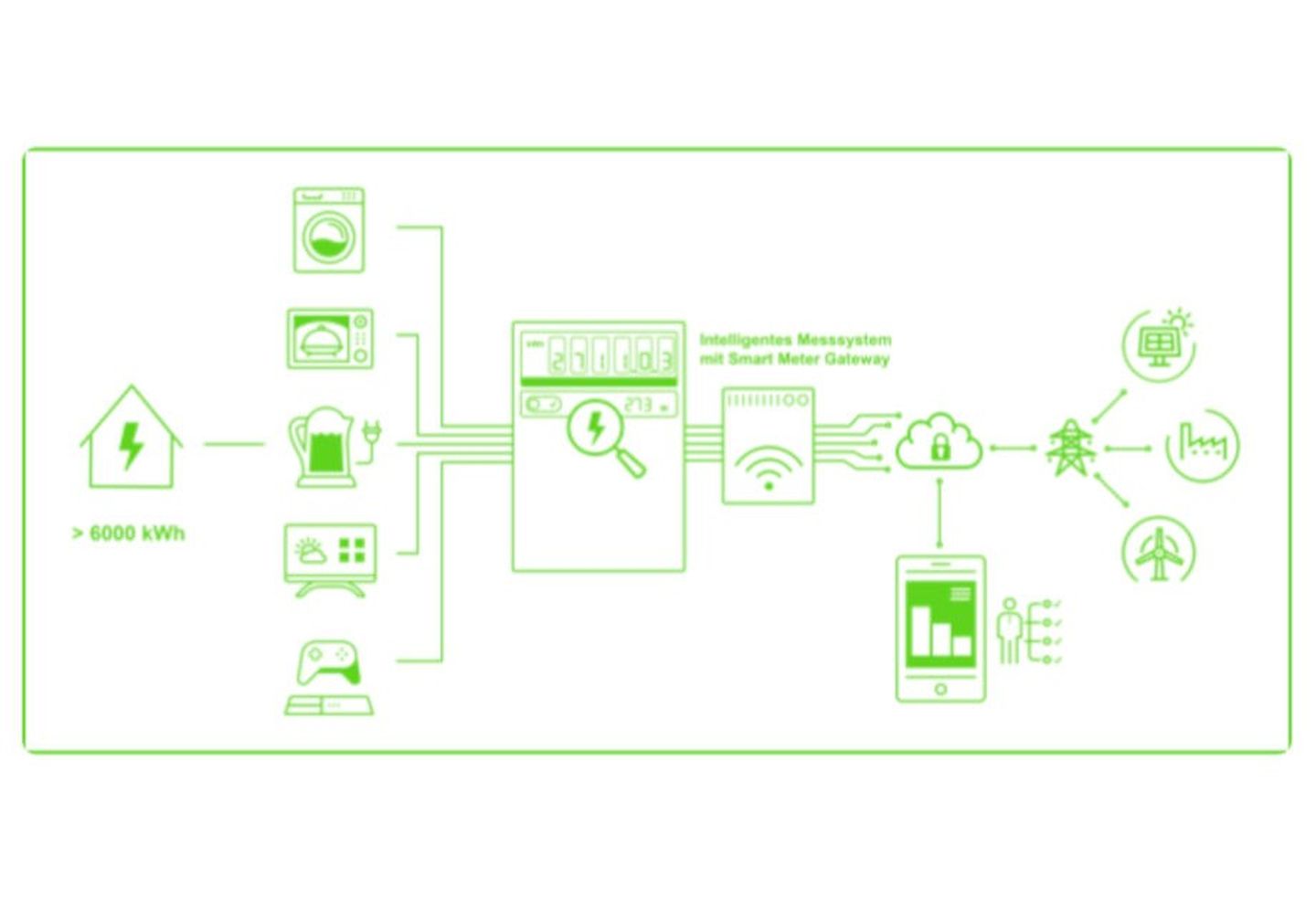 Smart Metering – ein Überblick | Stadtwerke Düsseldorf